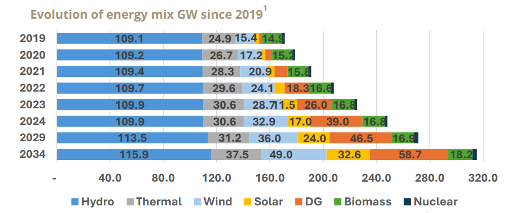 PSR destaca disparidades entre redes elétricas da América Latina - CanalEnergia